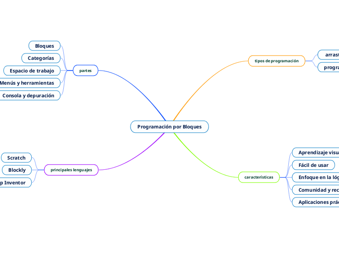 Programación por Bloques - Mind Map