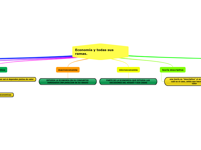 Economía y todas sus ramas. - Mind Map