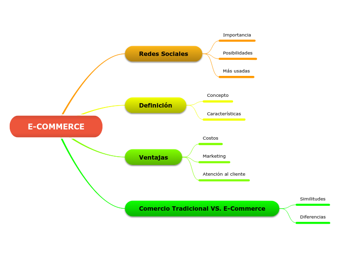 E-COMMERCE - Mind Map