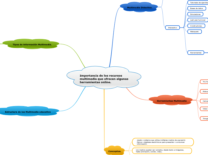 Importancia de los recursos multimedia que...- Mind Map