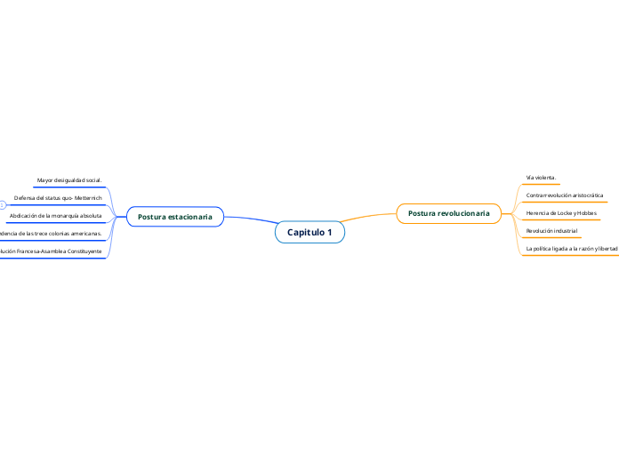 Capitulo 1 - Mind Map