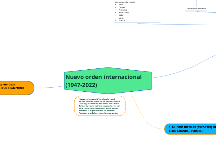 Nuevo orden internacional (1947-2022) - Mind Map