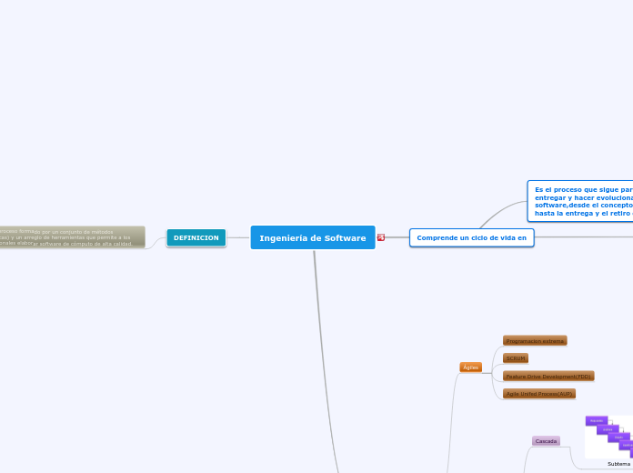Ingeniería de Software - Mind Map