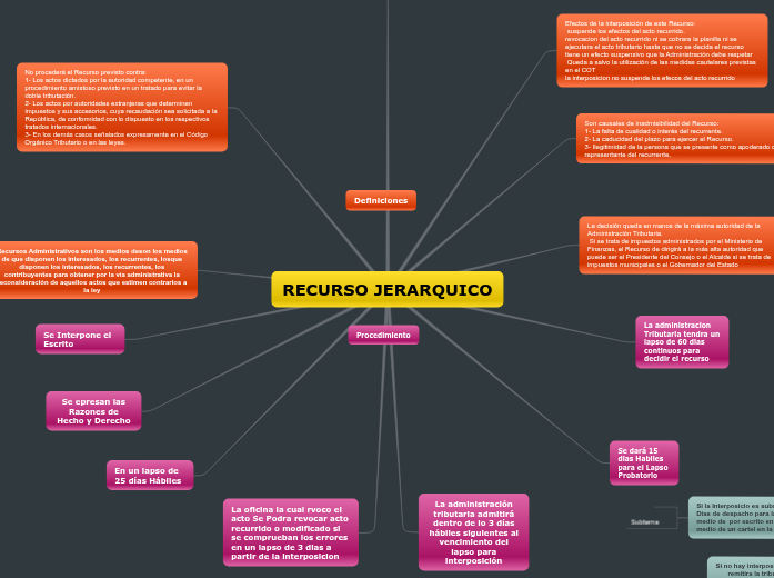 recurso Jerarquico y contencioso Tributari...- Mind Map