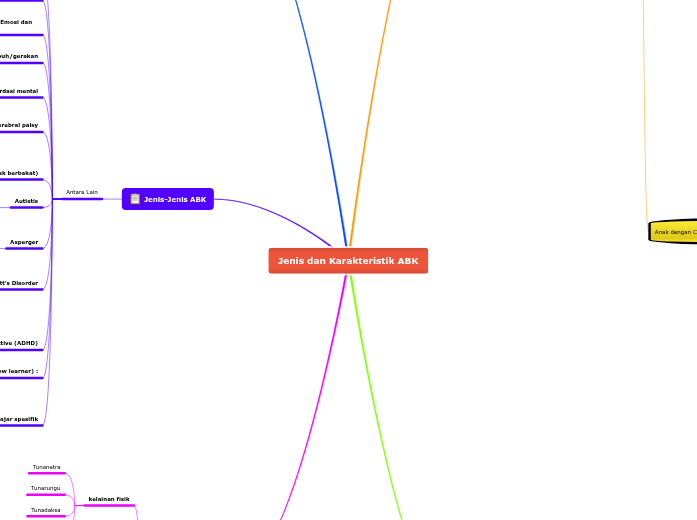 Jenis dan Karakteristik ABK - Mind Map