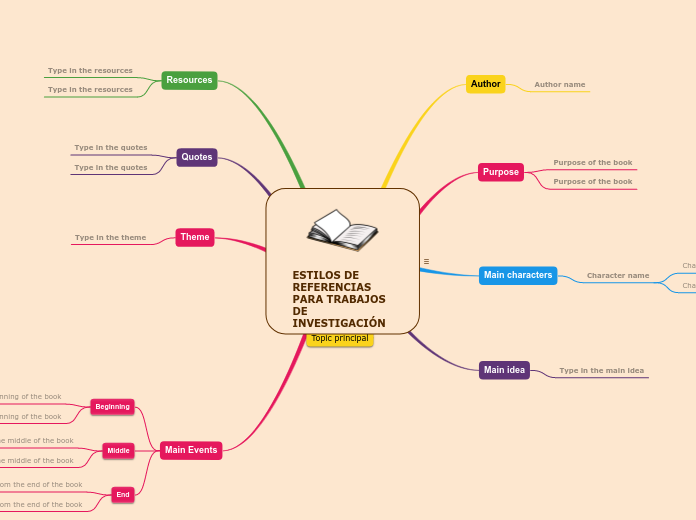 ESTILOS DE REFERENCIAS PARA TRABAJOS DE IN...- Mind Map