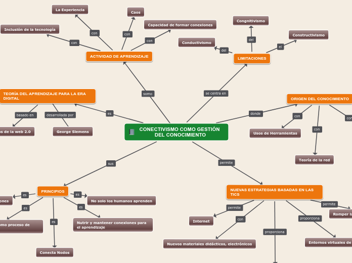 CONECTIVISMO COMO GESTIÓN DEL CONOCIMIENTO - Mind Map