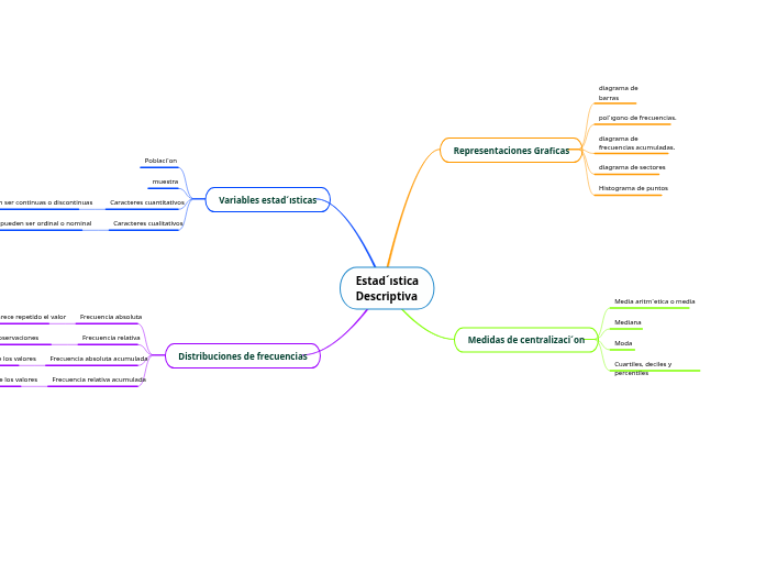 Estad´ıstica Descriptiva - Mind Map