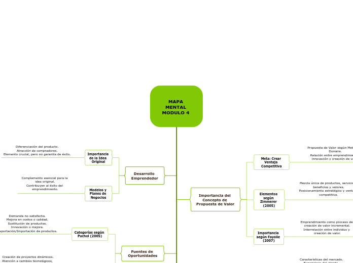 MAPA MENTAL MODULO 4 - Mind Map