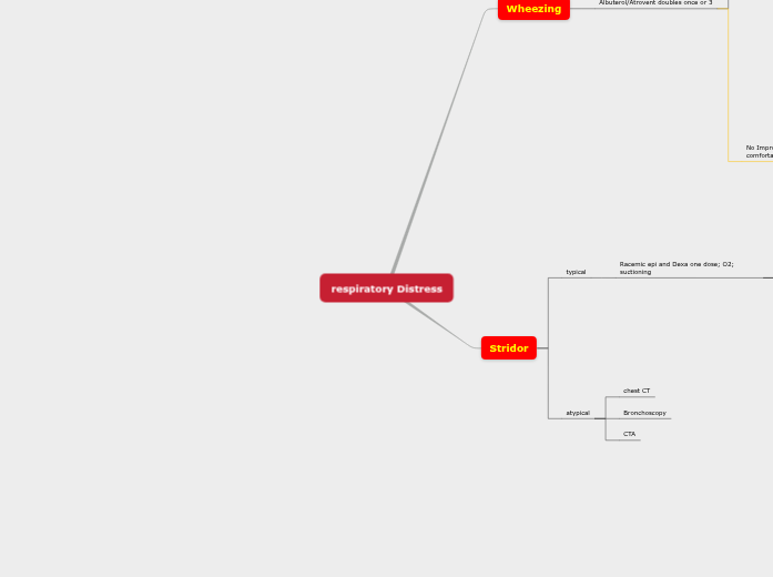 respiratory Distress - Mind Map