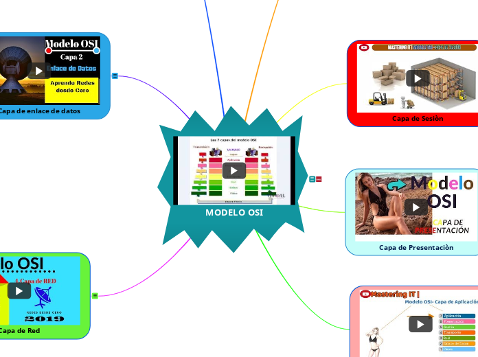 MODELO OSI - Mind Map