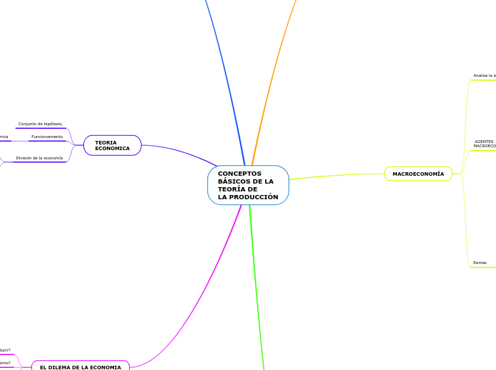 CONCEPTOS BÁSICOS DE LA TEOR - Mindmap CONCEPTOS BÁSICOS DE LA TEOR - Mindmap