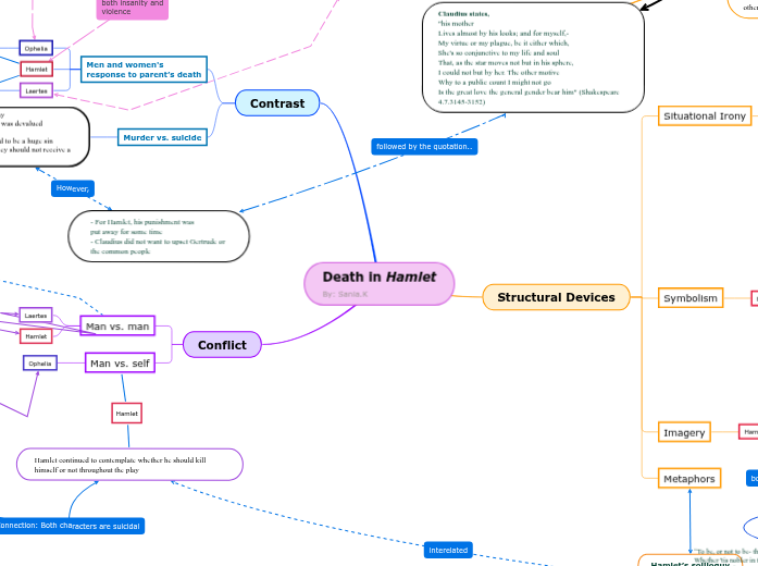 Death in Hamlet By: Sania.K - Mind Map