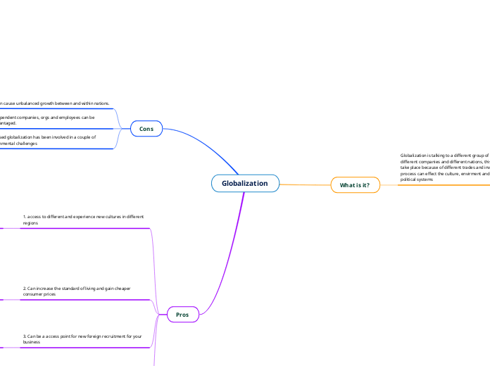 Globalization - Mind Map