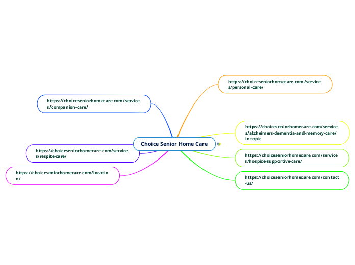 Choice Senior Home Care - Mind Map