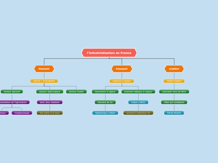 Organigramme - Mind Map