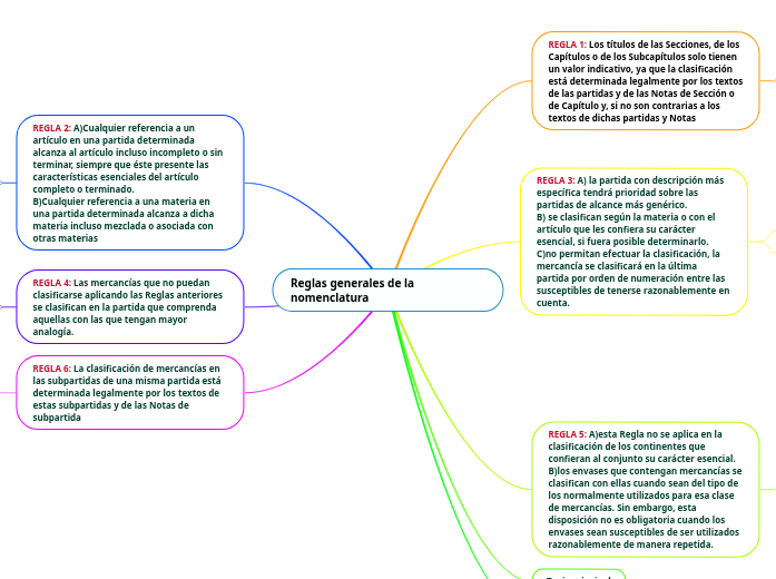 Reglas generales de la nomenclatura - Mind Map