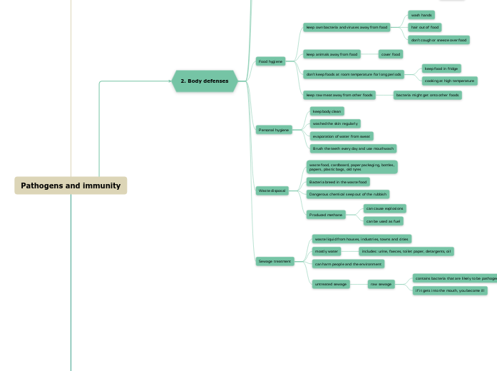 Pathogens and immunity - Mind Map