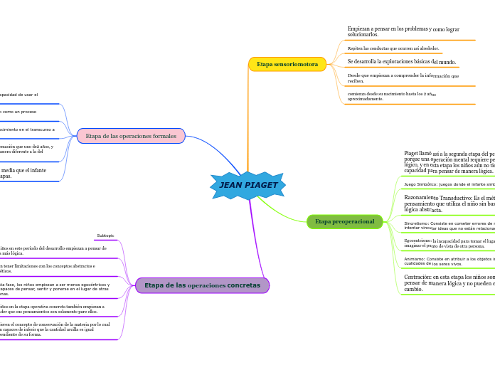 JEAN PIAGET - Mind Map