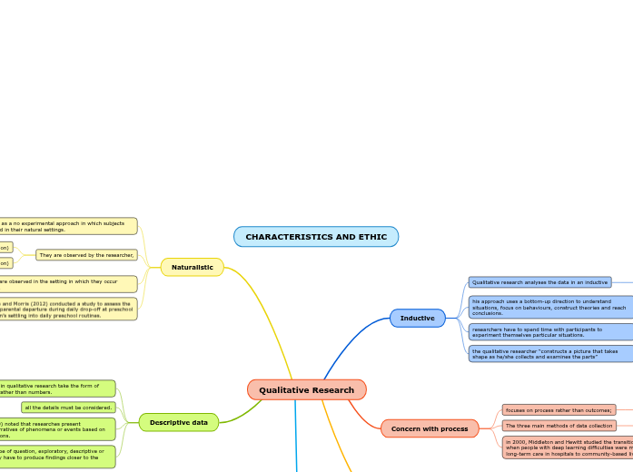 CHARACTERISTICS AND ETHIC - Mind Map