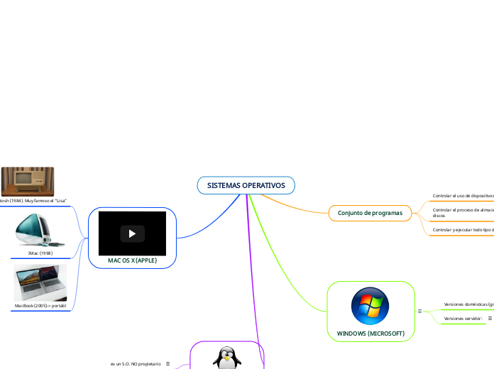 SISTEMAS OPERATIVOS - Mind Map