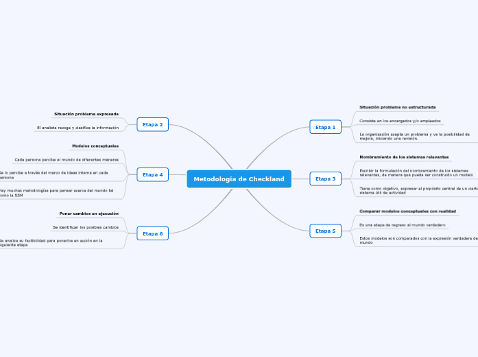 Metodología de Checkland - Mind Map