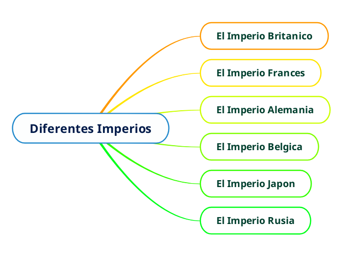 Diferentes Imperios - Mind Map