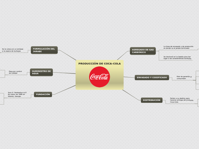 PRODUCCIÓN DE COCA-COLA - Mind Map