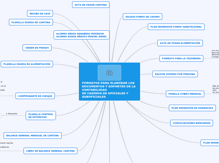 FORMATOS PARA ELABORAR LOS DOCUMENTOS Y SO...- Mind Map