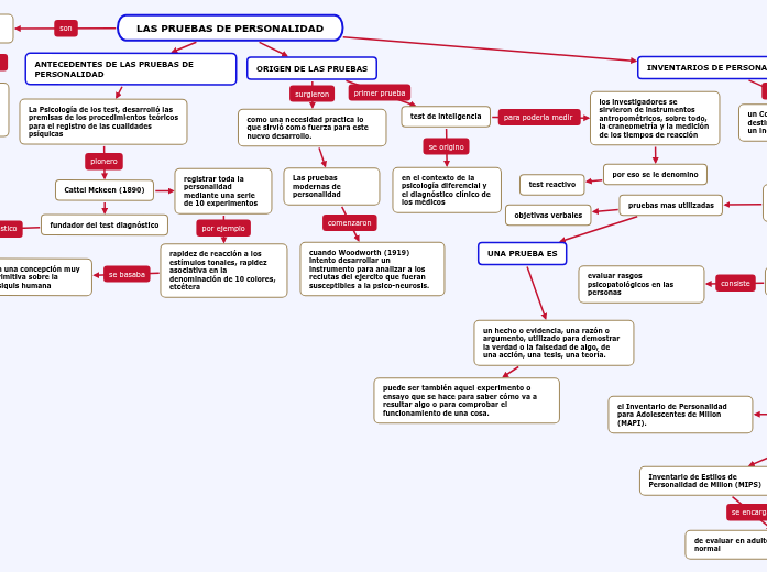 LAS PRUEBAS DE PERSONALIDAD - Mind Map