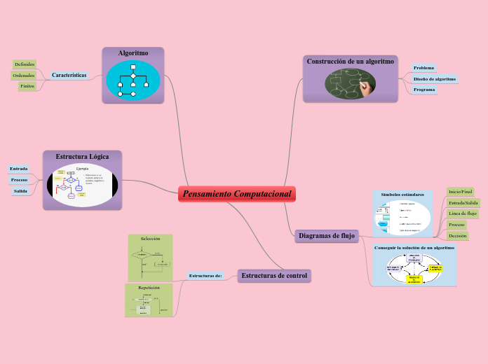 Pensamiento Computacional - Mind Map