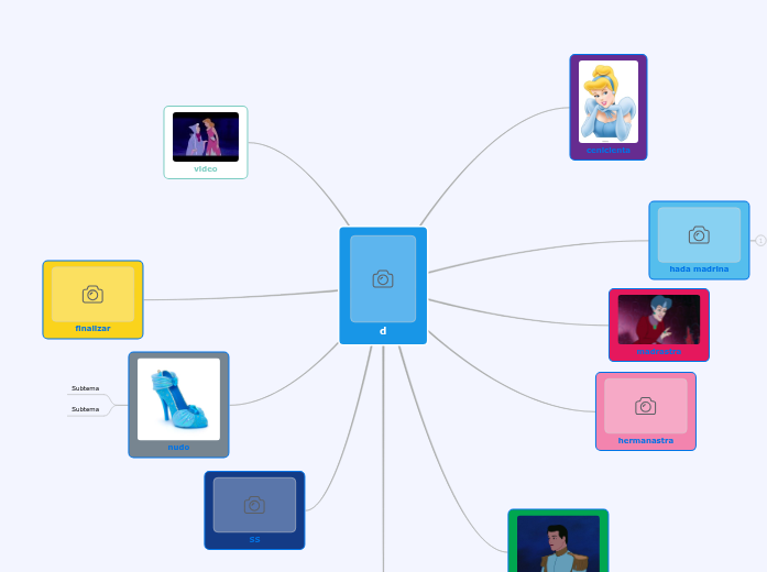 cenicienta - Mind Map