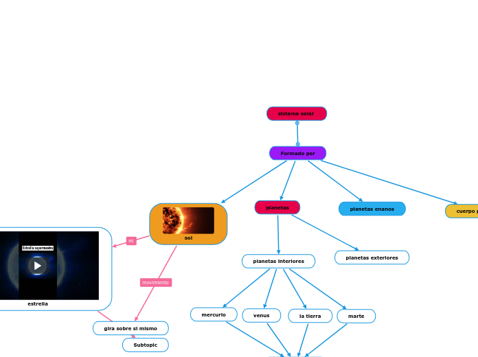 sistema solar - Mapa Mental - Amostra