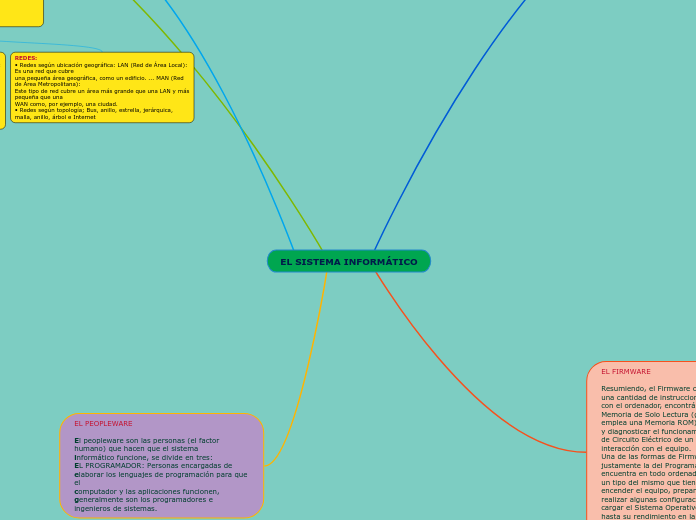 EL SISTEMA INFORMÁTICO - Mind Map