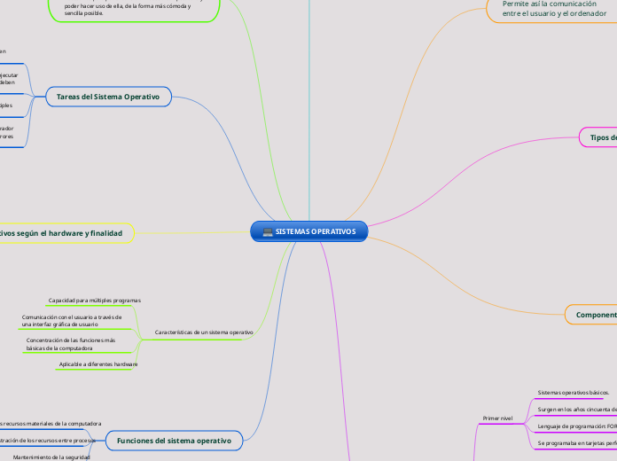 SISTEMAS OPERATIVOS - Mind Map