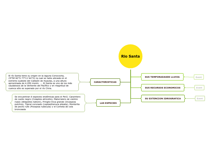 Rio Santa - Mind Map