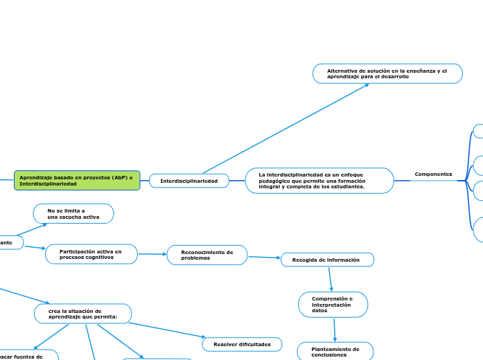 Aprendizaje basado en proyectos (AbP) e Interdisciplinariedad | Mapa mental Mindomo