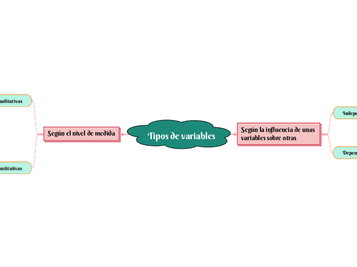 Tipos de variables - Mind Map