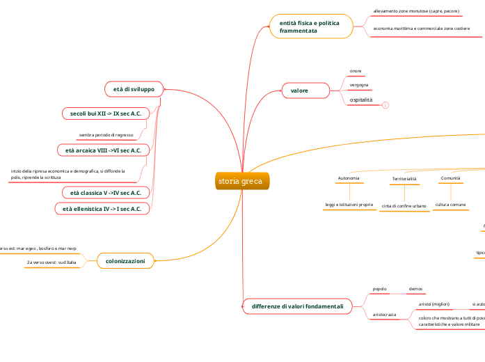 storia greca - Mind Map