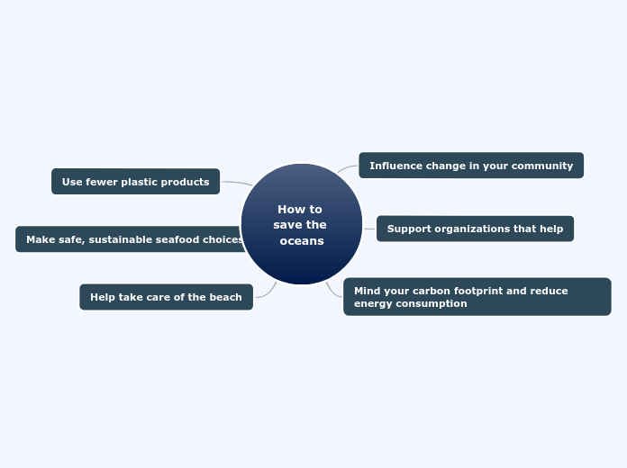 How to save the oceans - Mind Map