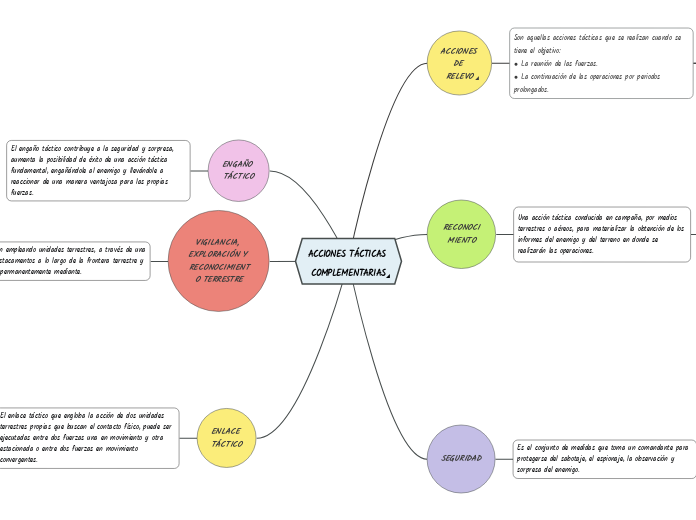 ACCIONES TÁCTICAS COMPLEMENTARIAS - Mind Map