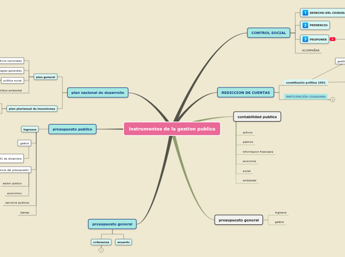 Sample Mind Map - Mind Map
