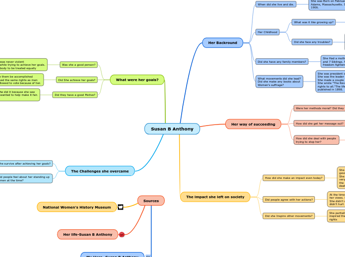 Susan B Anthony - Mind Map