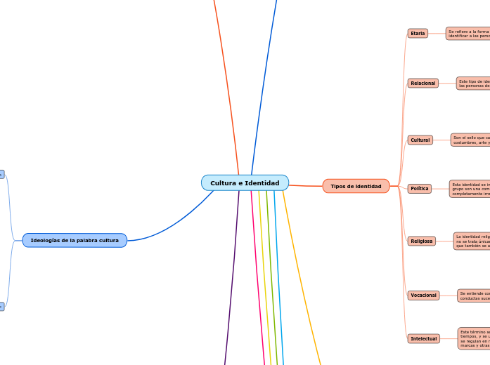 Cultura e Identidad - Mind Map
