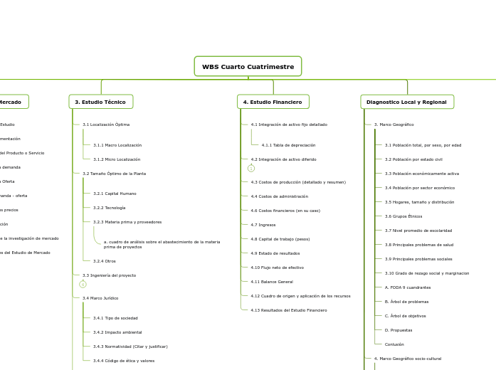 WBS Cuarto Cuatrimestre - Mind Map