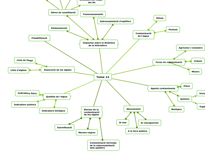 Tema 12 - Mind Map