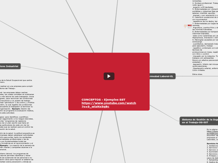 CONCEPTOS Ejemplos SST - Mind Map
