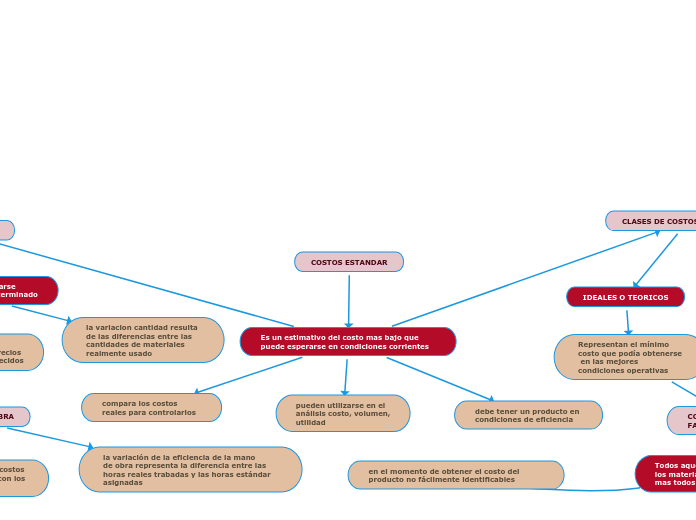COSTOS ESTANDAR - Mind Map