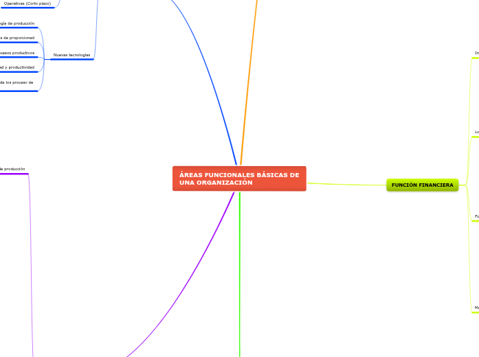 ÁREAS FUNCIONALES BÁSICAS DE UNA ORGANIZAC...- Mind Map