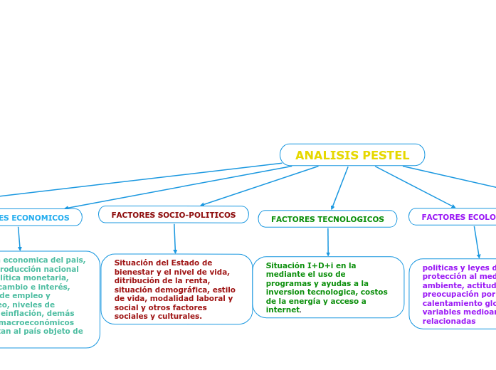 ANALISIS PESTEL - Mind Map